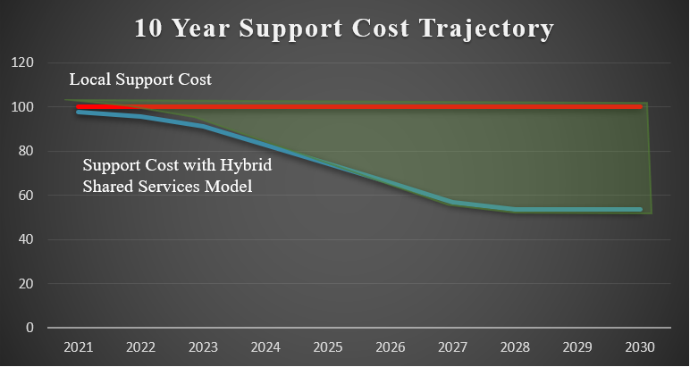 Is a Shared Services Model Right?