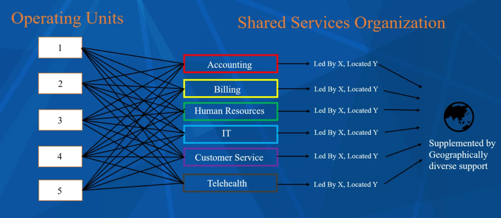 Build a Shared Services Model Easily