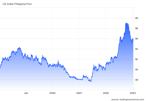 Philippine Exchange Rate Overview