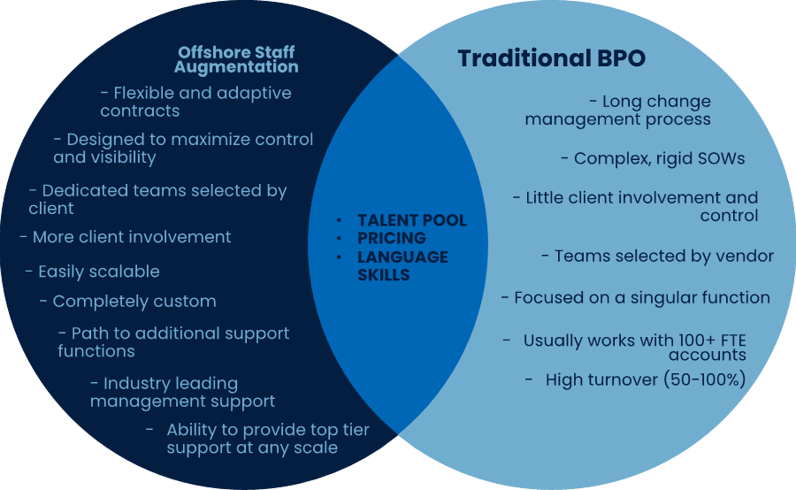 Offshore Staff Augmentation Model | Connext