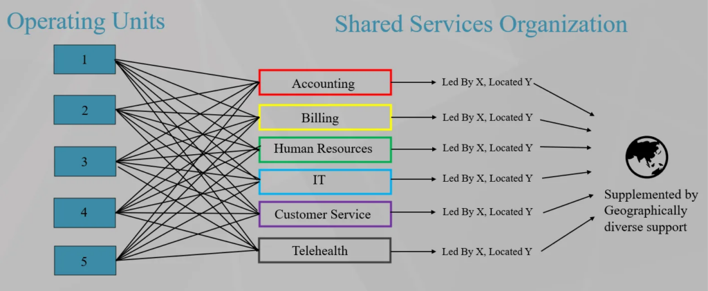 Is a Shared Services Model Right?